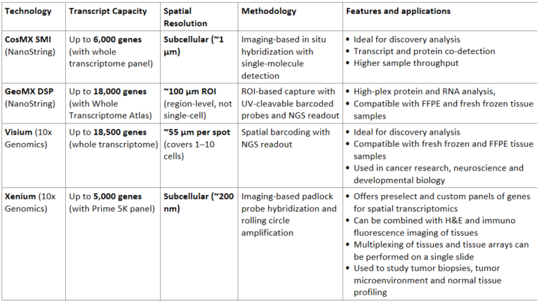 Spatial omics overview - Amins bioinformatics and ML blog